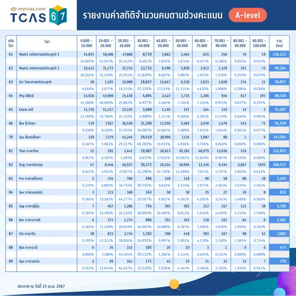 สถิติการสอบ